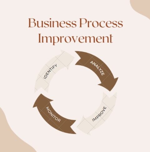 What Is Process Improvement | HighGear